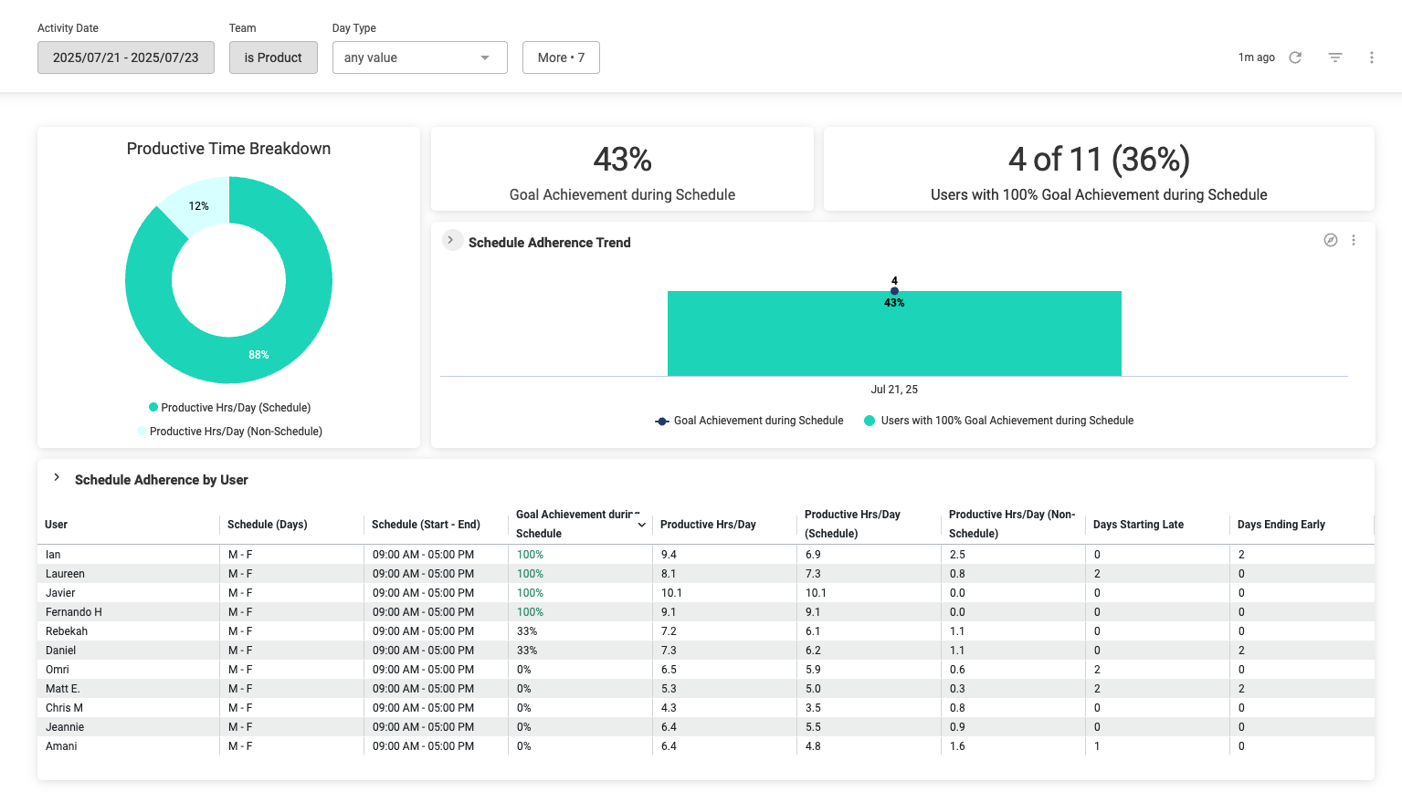 Schedule Adherence Trends (Schedule Performance) – ActivTrak Help Center