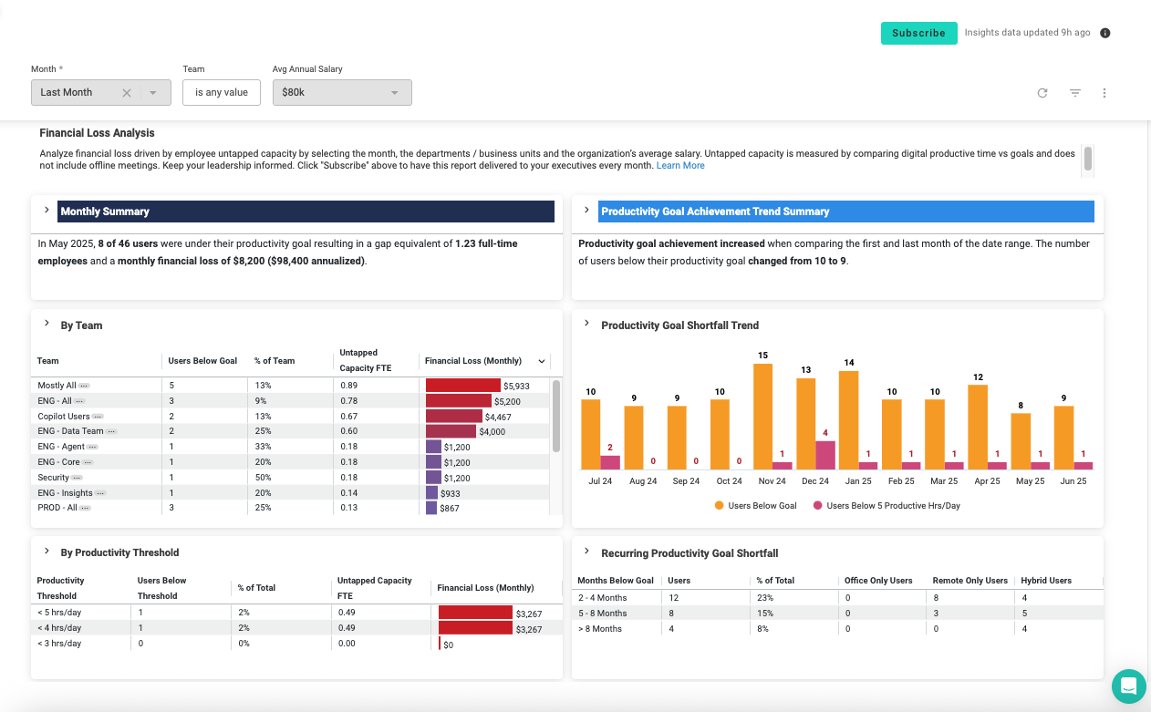 Workforce Utilization (Financial Loss) – ActivTrak Help Center
