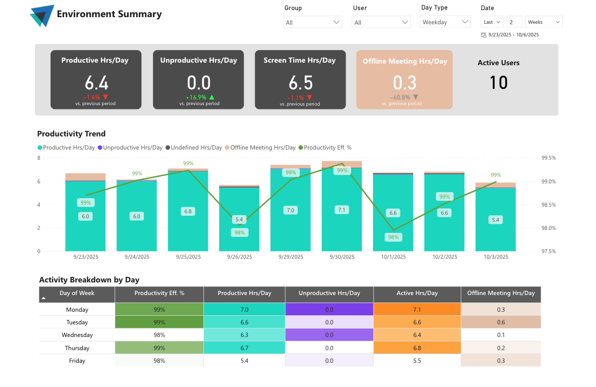 ActivTrak for BI - Customizable ActivTrak Reports – ActivTrak Help Center