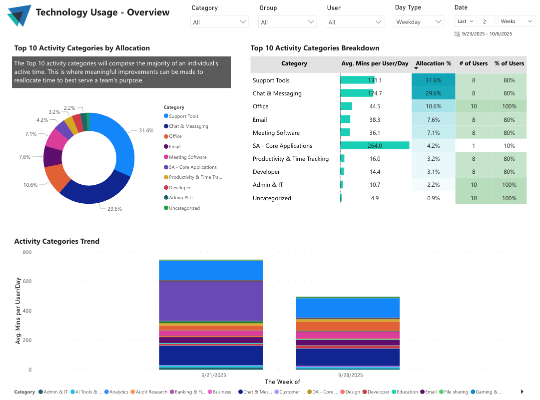 ActivTrak for BI - Customizable ActivTrak Reports – ActivTrak Help Center
