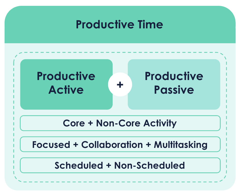 Understanding ActivTrak's Time Measurement – ActivTrak Help Center