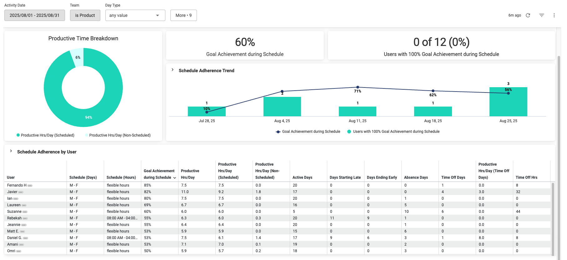 Schedule Adherence Trends (Schedule Performance) – ActivTrak Help Center